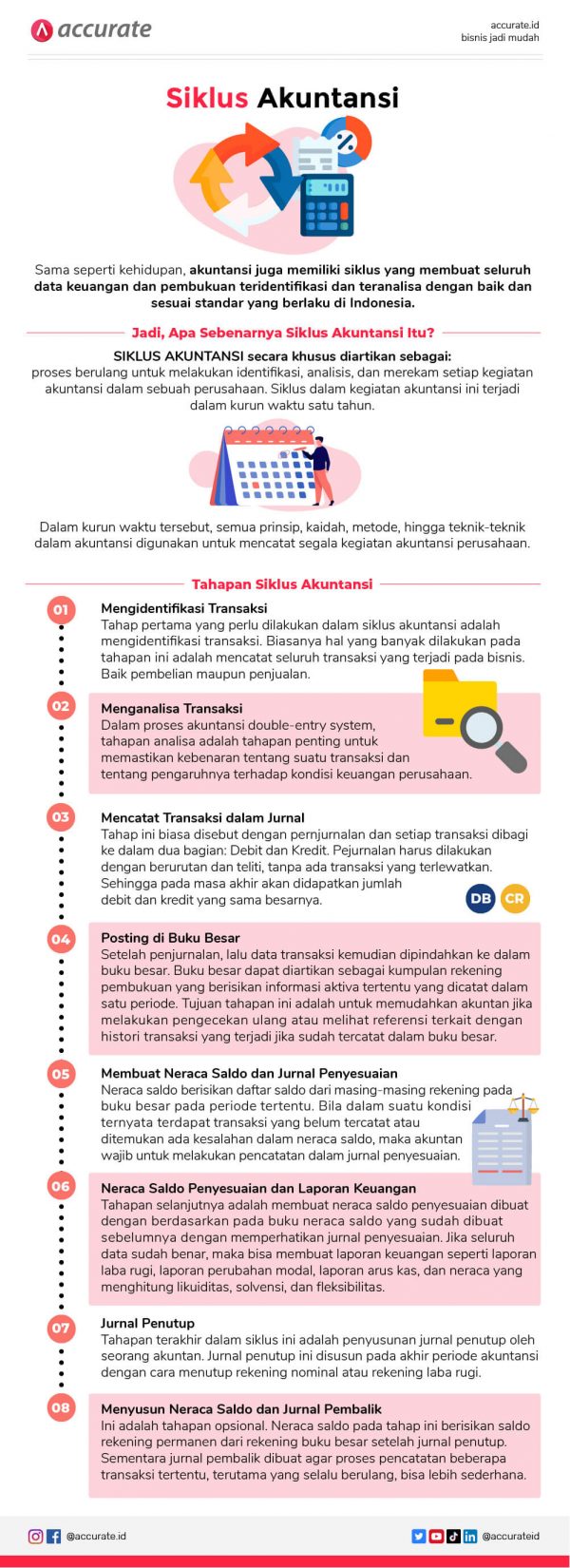 Siklus Akuntansi : Pengertian dan Penjelasan yang Lengkap