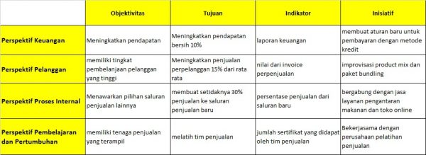 Apa itu Balanced Scorecard? Berikut Pengertian, Fungsi, Perspekftif dan ...