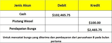 Piutang Wesel: Pengertian, Komponen dan Contohnya dalam Akuntansi