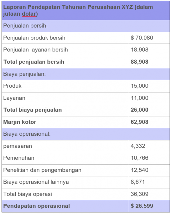 Pendapatan Operasional: Pengertian, Fungsi dan Cara Hitungnya - Solusi ...