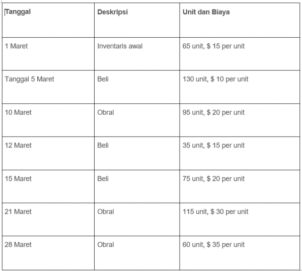 Biaya Persediaan: Pengertian, Metode, dan Contohnya