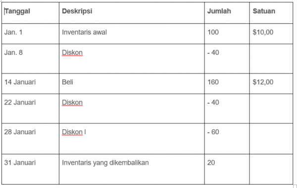 Biaya Rata-Rata Tertimbang: Pengertian, Cara Hitung dan Contohnya
