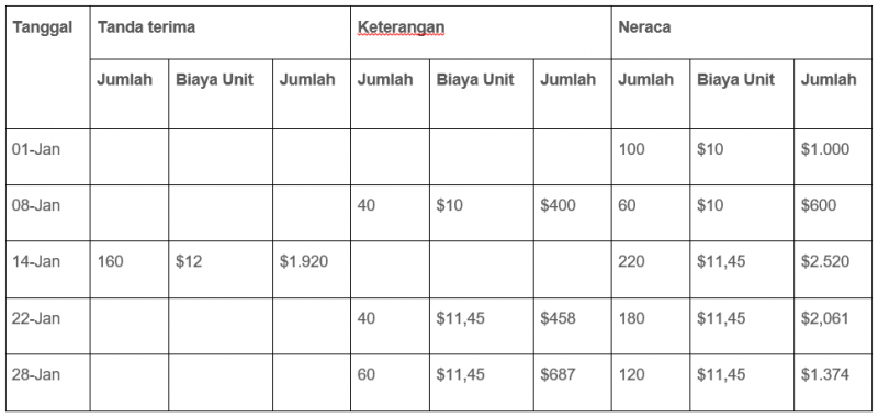 Biaya Rata-Rata Tertimbang: Pengertian, Cara Hitung dan Contohnya
