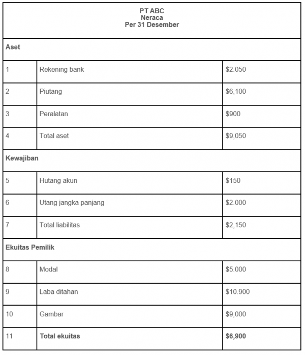 Cara Membuat dan Contoh Neraca Keuangan yang Akurat!