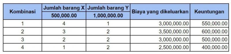 Ingin Menghitung Biaya Peluang untuk Bisnis? Ini rumus dan Contoh ...