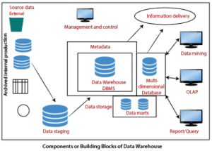 Data Warehouse: Pengertian, Fungsi, dan Komponen Penting di Dalamnya ...