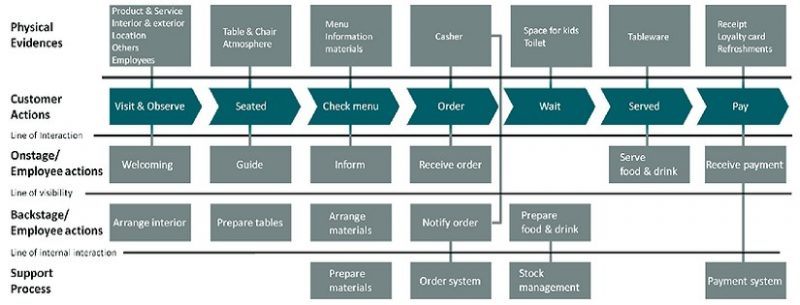 Service Blueprint: Definisi, Komponen, dan Manfaatnya dalam ...