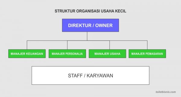 Struktur Organisasi Perusahaan Manufaktur dan Contohnya - Accurate Online