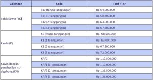 PTKP PPh 21: Pengertian, Tarif, Rincian, dan Cara Menghitungnya ...