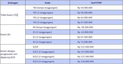 PTKP PPh 21: Pengertian, Tarif, Rincian, dan Cara Menghitungnya ...