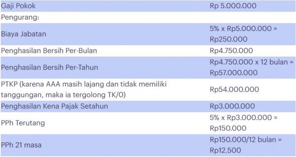 PTKP PPh 21: Pengertian, Tarif, Rincian, dan Cara Menghitungnya ...