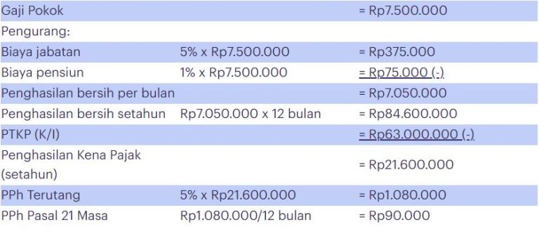 PTKP PPh 21: Pengertian, Tarif, Rincian, dan Cara Menghitungnya ...
