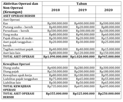 Net Operating Asset: Cara Menghitung dan Contoh Kasusnya - Accurate Online