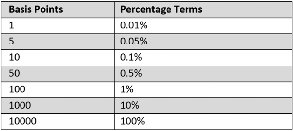 Memahami Cara Kerja Basis Point dan Manfaat Pentingnya Bagi Investor ...