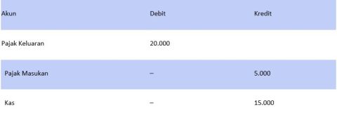 Apa itu Jurnal PPN? Ini Pengertian dan Cara Membuatnya! - Accurate Online