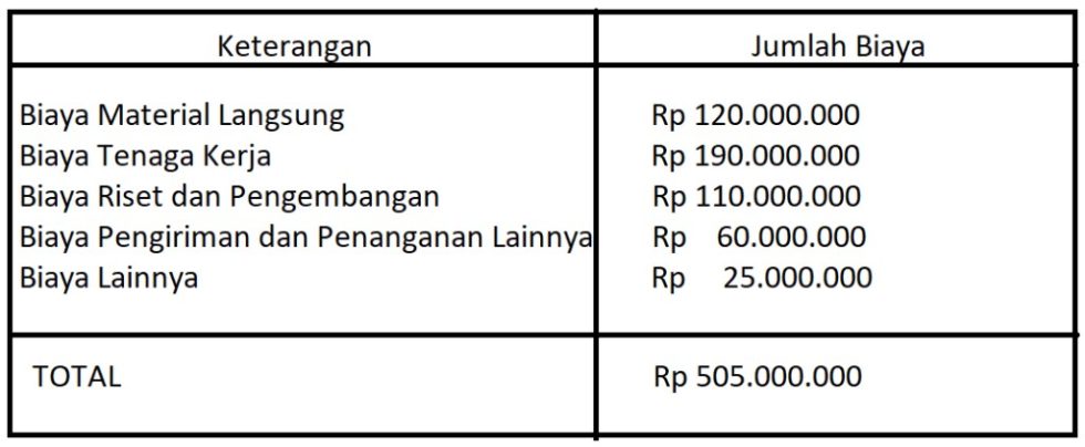 Apa Itu Cost of Revenue? Bagaimana Cara Mudah dalam Menghitungnya?