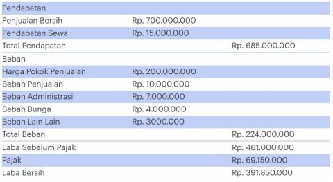 Apa itu Profit and Loss? Dapatkan Penjelasannya Disini! - Accurate Online