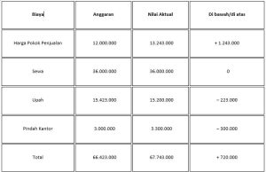 Bagaimana Cara Melakukan Penyusunan Anggaran? - Accurate Online