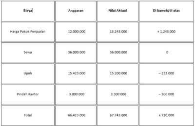 Bagaimana Cara Melakukan Penyusunan Anggaran? - Accurate Online