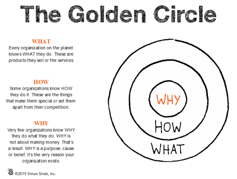Apa itu Golden Circle? Ini Pengertian dan Cara Menerapkannya dalam Bisnis