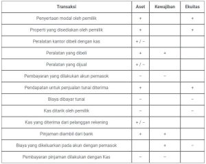 Ingin Membuat Tabel Akuntansi? Ini Pengertian dan Contohnya! - Accurate ...
