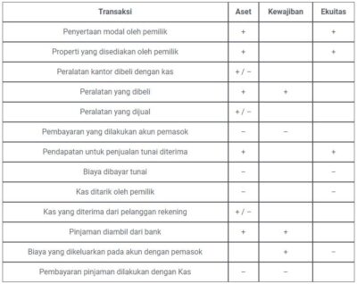 Ingin Membuat Tabel Akuntansi? Ini Pengertian dan Contohnya! - Accurate ...
