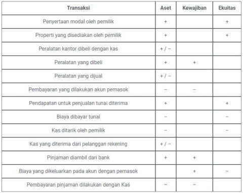 Ingin Membuat Tabel Akuntansi? Ini Pengertian dan Contohnya! - Accurate ...