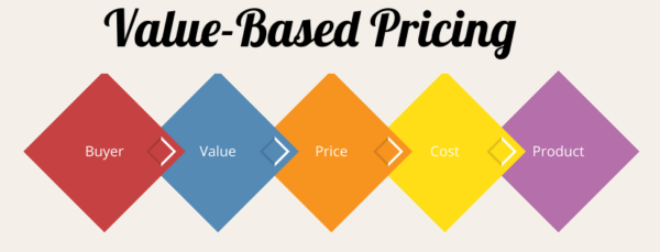 Apa itu Value Based Pricing? Ini 4 Komponen Penting di Dalamnya ... Apa itu Value Based Pricing? Ini 4 Komponen Penting di Dalamnya ...