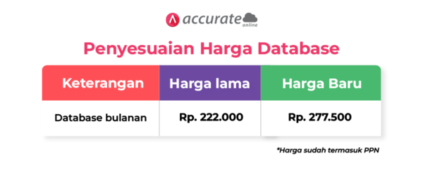 Penyesuaian Harga Baru Accurate Online