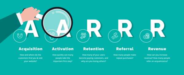 Pengertian AARRR dan 7 Cara Mudah dalam Menggunakan Metode AARRR ...