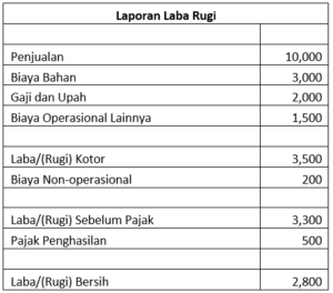 Cara Membuat Laporan Keuangan di Excel & Contohnya