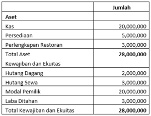 Cara Membuat Laporan Keuangan Restoran + Contohnya