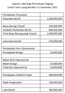 Pengertian Laba Rugi Perusahaan Dagang dan Contohnya