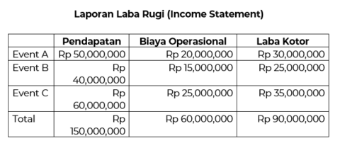 5 Manfaat Laporan Keuangan Event Organizer dan Contohnya